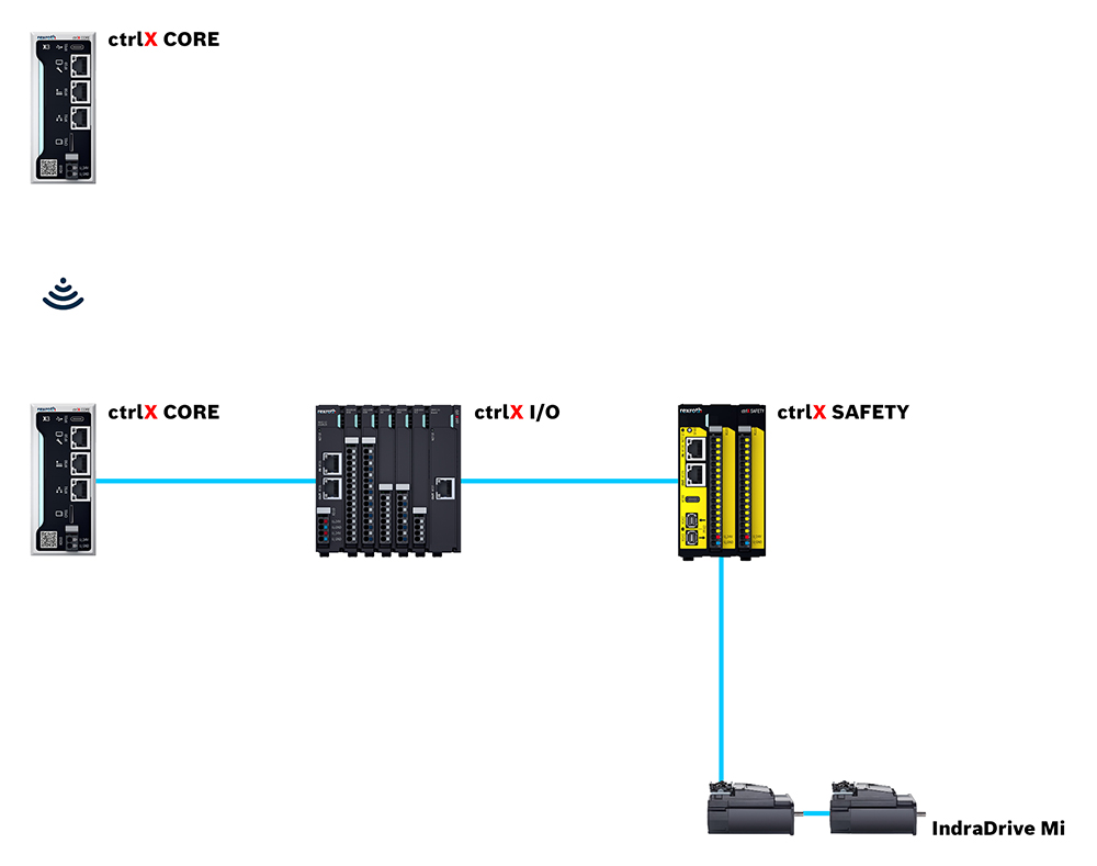 Automation In Intralogistics Ctrlx Automation